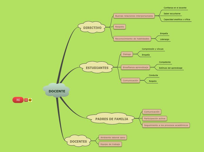 DOCENTE - Mind Map